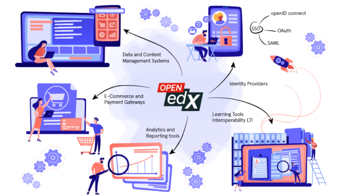 The Open edX® platform as LMS and LXP